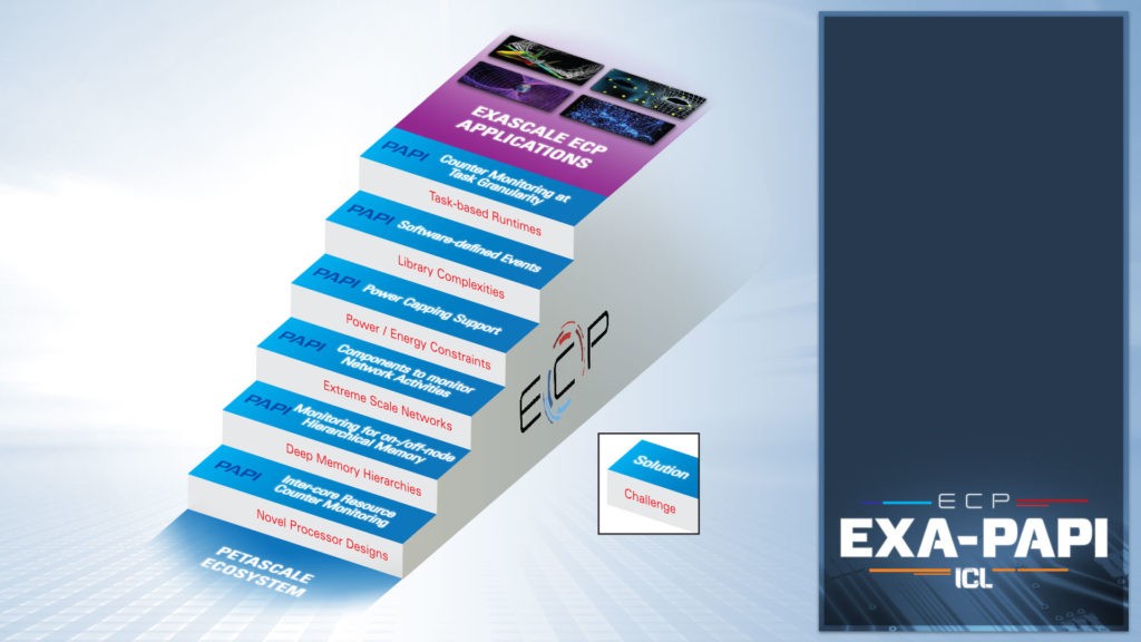 ECP-PAPI - Exascale Computing Project