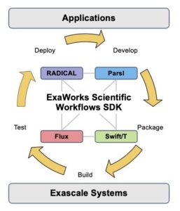 Workflow Technologies Impact SC20 Gordon Bell COVID-19 Award Winner and Two of the Three ...