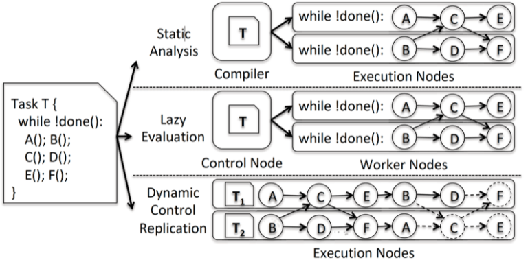Novel method delivers ease of programming, better performance with dynamic control replication ...