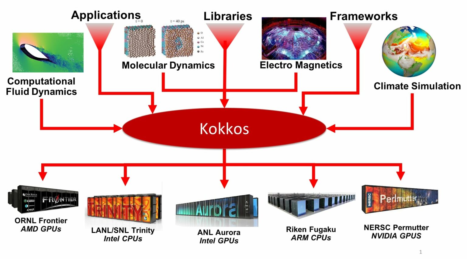 New Kokkos release improves performance portability among exascale-era heterogeneous ...
