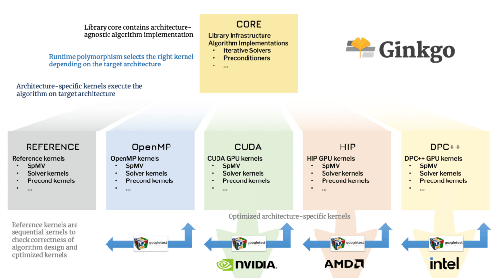 Ginkgo math library increases software portability across architectures - Exascale Computing Project