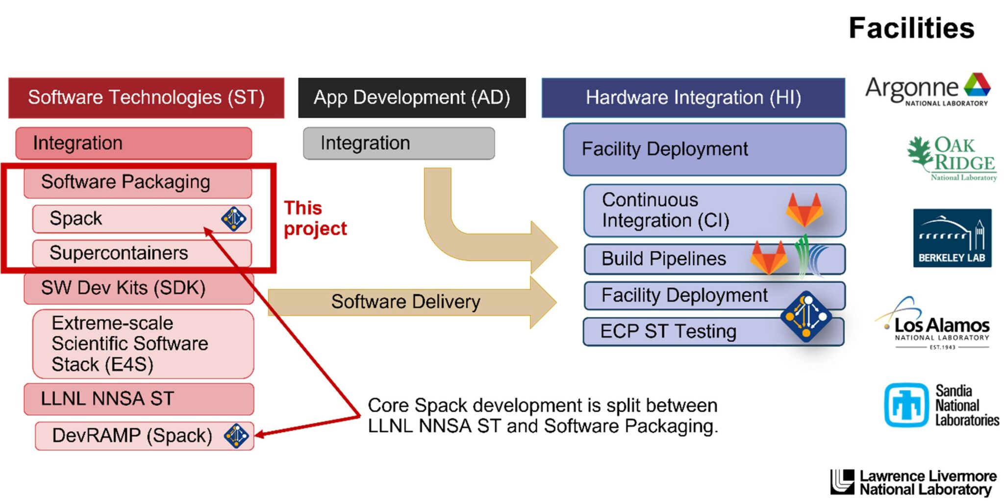 LLNL ATDM Addresses Software Infrastructure Needs for the HPC, NNSA ...