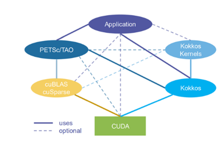PETSc/TAO: How to Create, Maintain, and Modernize a Numerical Toolkit ...