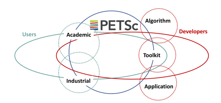 PETSc/TAO: How to Create, Maintain, and Modernize a Numerical Toolkit ...