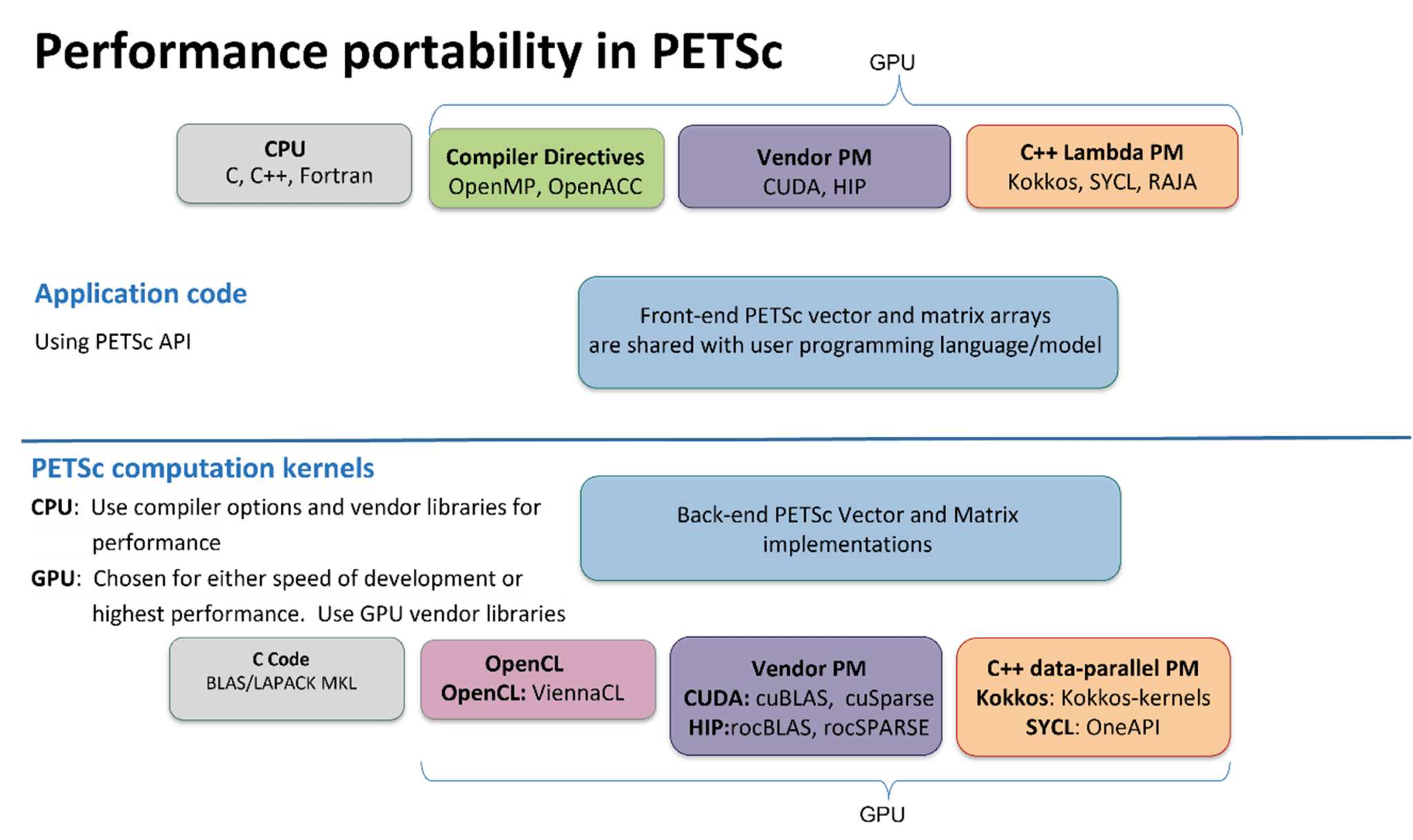 PETSc/TAO: How to Create, Maintain, and Modernize a Numerical Toolkit throughout Decades of ...