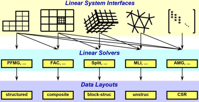 SUNDIALS and hypre: Exascale-Capable Libraries for Adaptive Time ...