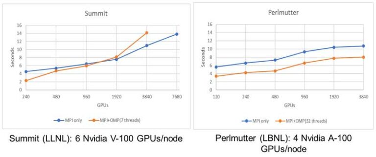 SUNDIALS and hypre: Exascale-Capable Libraries for Adaptive Time ...