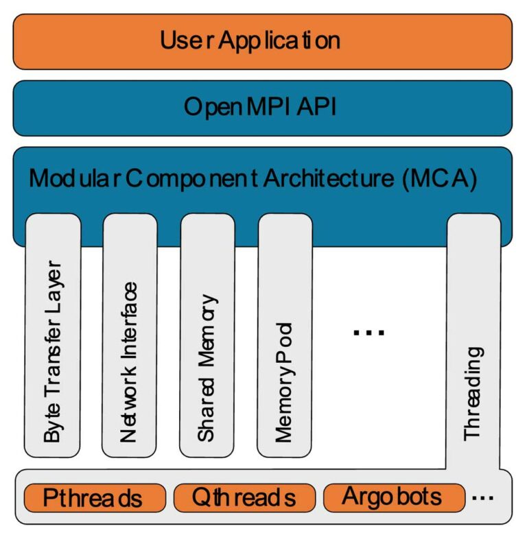 MPI Updates Parallel Capabilities for State-of-the-Art Leadership-Class ...